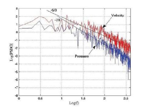 Fourier Transform Of The Time Histories Of The Velocity And Pressure Download Scientific