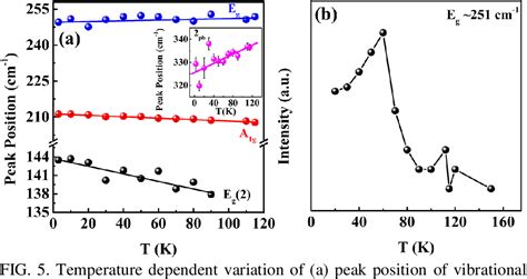 Figure 4 From Two Phonon Interactions And Charge Density Wave In Single