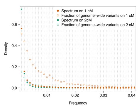 Figure S1 Simulated Frequency Spectra On Ibd Segments Of Different