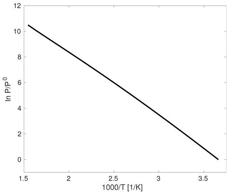 Clausius Clapeyron Equation ⚗️ Using The Clausius Clapeyron