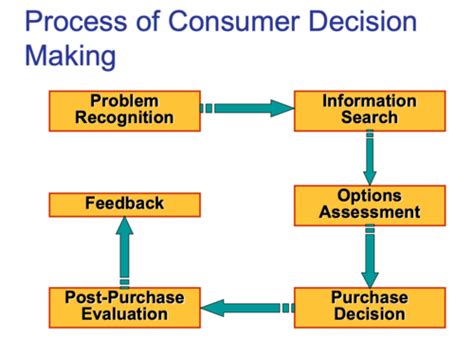 Chapters 7 10 Problem Recognition Information Search And Purchase Decisions Flashcards Quizlet