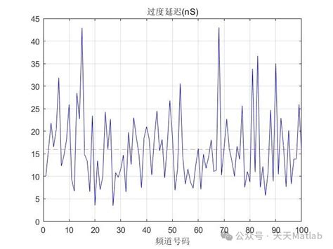 【超宽带】基于matlab模拟超宽带无线通信ir Uwb仿真，ieee标准 S V 信道模型评估uwb仿真数据 Csdn博客