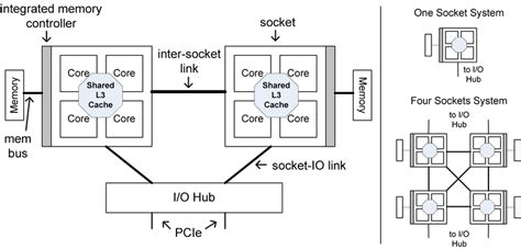 A Server Architecture Based On Point To Point Intersocket Links And Download Scientific Diagram