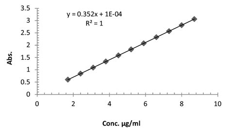 Calibration Curve Of Validation Of The Indirect Spectral Analytical Method Download