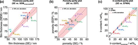 Validation Of The Fit Results From Spectroscopic Ellipsometry Modeling Download Scientific