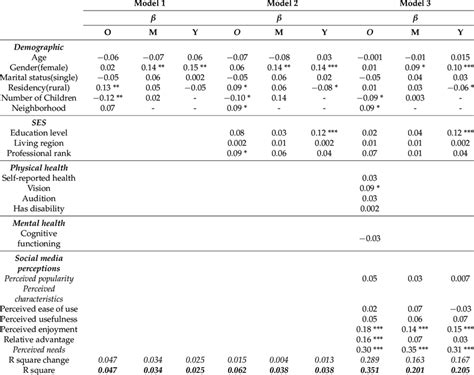 Hierarchical Linear Regression Of The Intensity Of Social Media Engagement Download