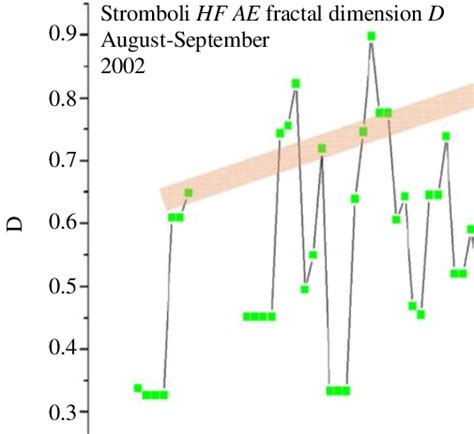 The Result Of Applying The Triangular Weigh Function Of Width T 12 Download Scientific