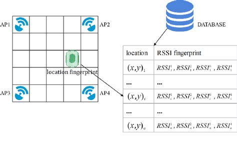 Figure 1 From Indoor Localization Based On Weighted Gaussian Hybrid