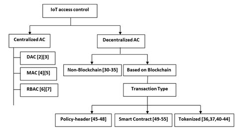 Taxonomy Of IoT Access Control Systems Download Scientific Diagram