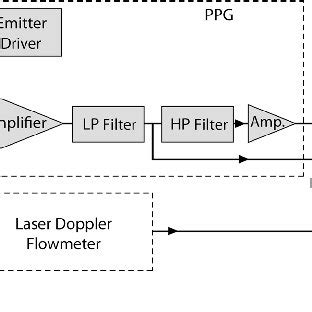 Block Diagram Of A PPG System Download Scientific Diagram