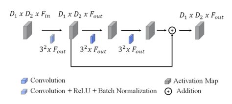 Residual Block With Identity Mapping Modified For The U Net