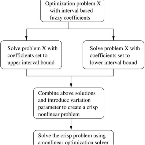 2 Fuzzy Linear Programming Approach For Variation Aware Optimization