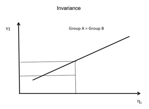 Measurement Invariance And Multiple Group Analysis The Analysis Factor