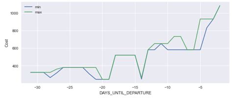 Matplotlib Seaborn Time Series Stack Overflow