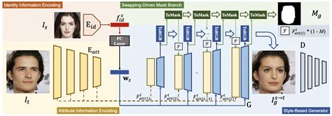 styleswap style based generator empowers robust face swapping