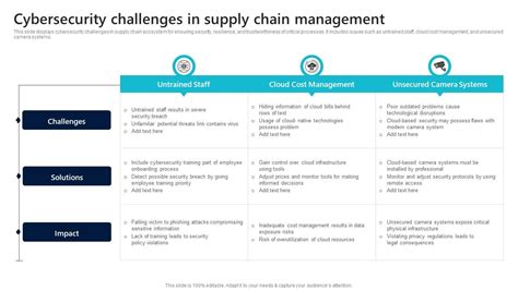 Cybersecurity Challenges In Supply Chain Management Ppt Slide