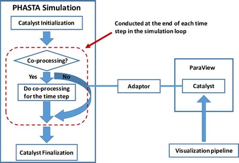 Workflow Diagram Of Using Paraview Catalyst For In Situ Visualization Download Scientific Diagram