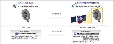 Figure 2 From An Executable Unied Product Model Based On Uml To Support