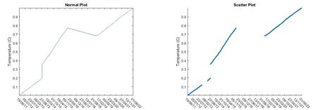 Force Matlab To Plot Date Gaps As Zero Instead Of A Line Gradually