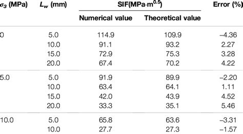 Numerical Simulation And Theoretical Calculation Results Of Sif Download Scientific Diagram