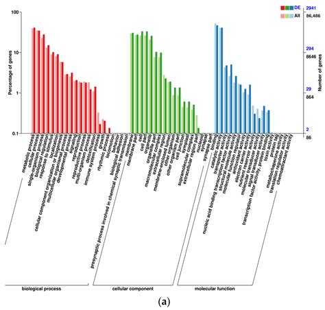 Ijms Free Full Text Kernel Transcriptome Profiles Of Susceptible Wheat Genotypes In Response