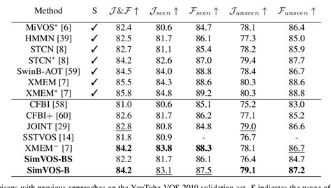 Table 11 From Scalable Video Object Segmentation With Simplified Framework Semantic Scholar
