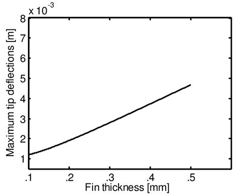 B Ipmc Scarus Frenatus Fin Thickness Variation On Maximum Tip Deflections Download
