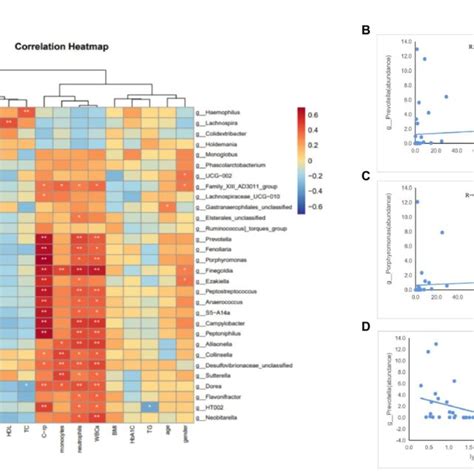 Spearman Correlation Analysis Of Different Scfas And Clinical Download Scientific Diagram