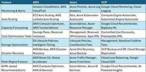 Mastering Cloud Capacity Management Optimize Scale And Save Aws