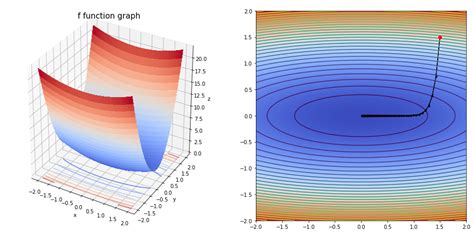 Gradient Descent Implementation And Visualization Mokhles Bouzaiens