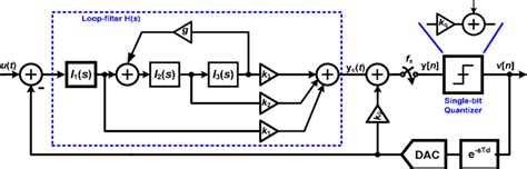 Block Diagram Of The Ciff Modulator Architecture Download Scientific