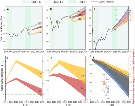 Prediction Of Grain Self‐sufficiency Index Gssi The Total Amount Of Download Scientific