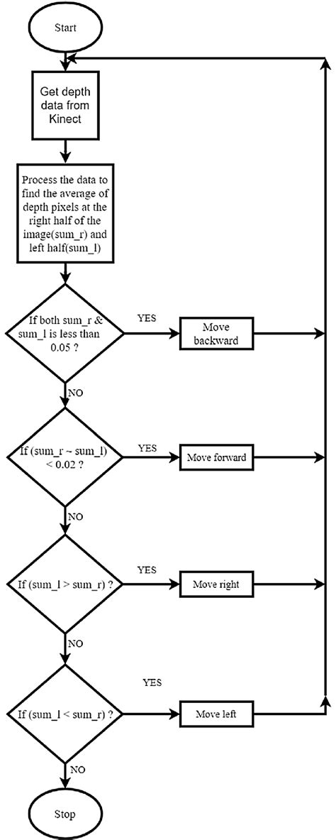 Flowchart For Navigation Download Scientific Diagram