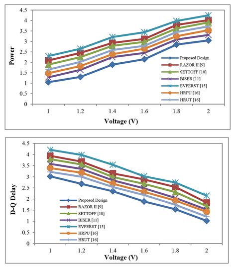 A Impact Of Voltage Supply On Power Consumption B Impact Of Voltage