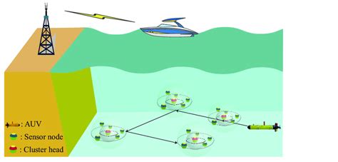 Illustration Of The Underwater Network Model Download Scientific Diagram