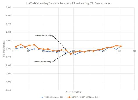 Max32660 Motion Coprocessor Initial Results Details