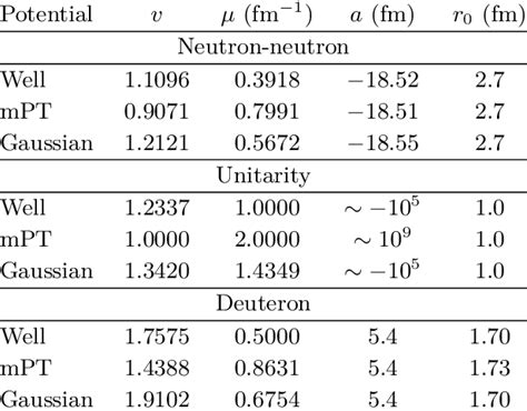 Parameters For The Spherical Well Modified Pöschl Teller And Download Scientific Diagram