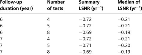 Modelled Longitudinal Signal To Noise Ratios As A Function Of Follow Up Download Scientific