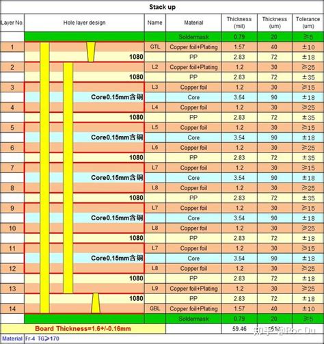 Hdi线路板常见叠层结构（1n1） 知乎