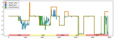 True And Predicted Valence Levels For The Wesad Dataset Using Download Scientific Diagram