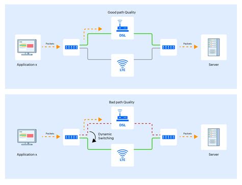 Maximizing Sd Wan With Ai Qos And Path Selection