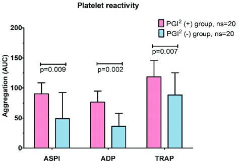 Platelet Reactivity In Blood In Response To Arachidonic Acid Aspi