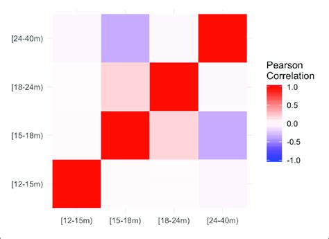Visualization Of The Pearson Correlation Between The Fishing Efforts