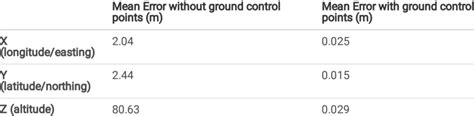mean errors before and after the addition of ground control points