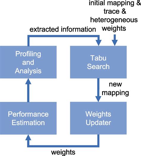 Design Flow When Doing Design Space Exploration Using Tabu Search And