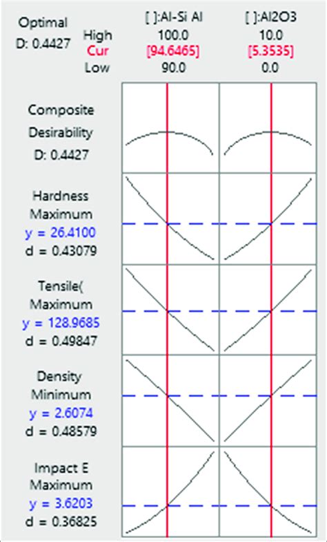 Response Optimiser Plot Download Scientific Diagram