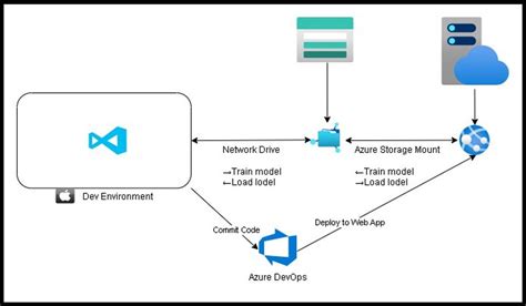 Paul Paginton On Linkedin Using Tensorflow On Azure Web App Microsoft Community Hub