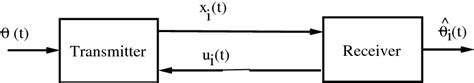 Figure 1 From A Chaotic Secure Communication System Design Based On Iterative Learning Control