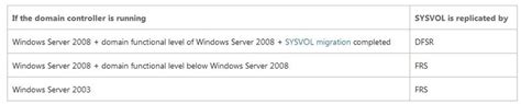 Should I Perform A Non Authoritative Sysvol Restore Windows Spiceworks Community