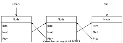 Rust Doubly Linked List Implementation Rokas Developer Blog
